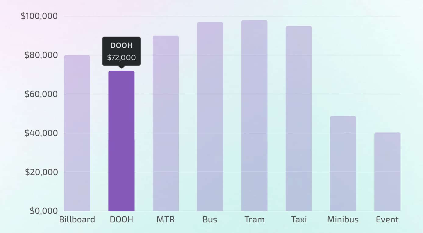2025 OOH Cost in Hong Kong - An Ultimate Guide