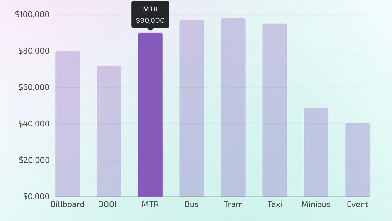 2025 OOH Cost in Hong Kong - An Ultimate Guide